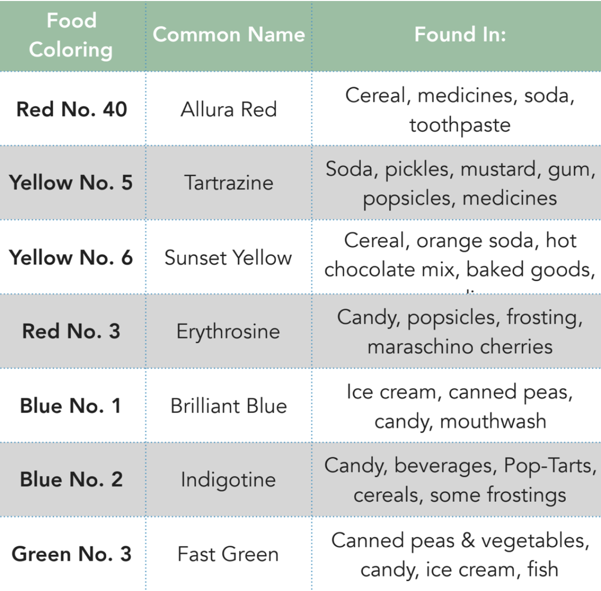 Artificial Colors at the Grocery Store - Slightly Greener